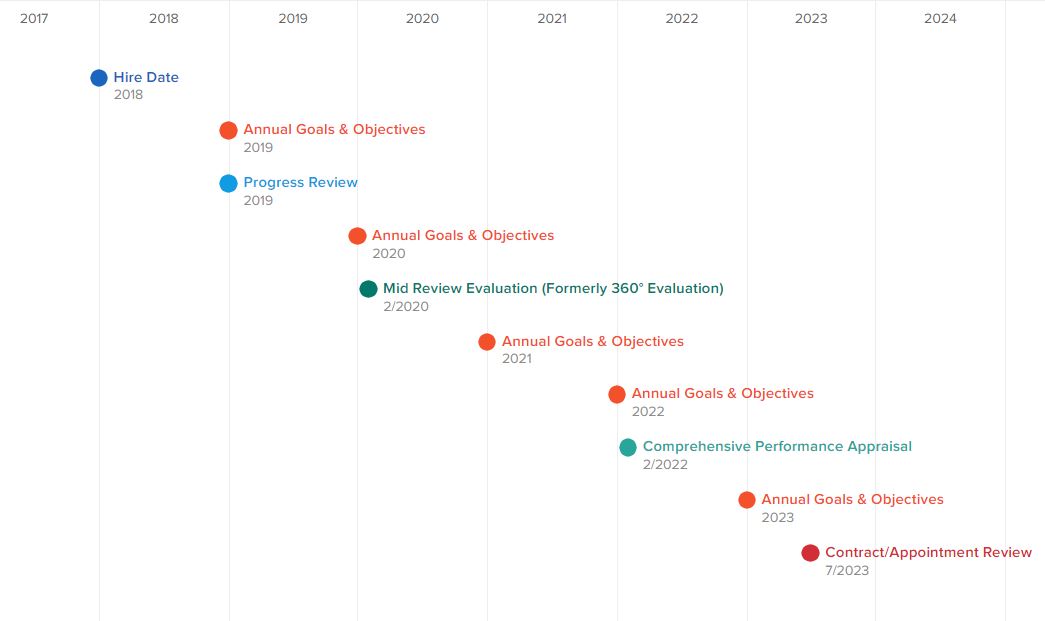 WSU Executive Review Processes – Human Resource Services, Washington ...