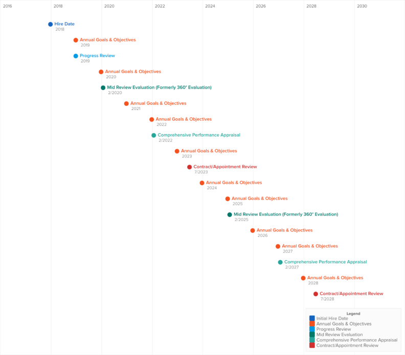 Sample 10-Year Executive Review Timeline – Human Resource Services ...