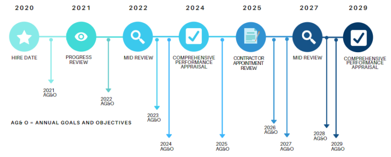 WSU Executive Review Processes – Human Resource Services, Washington ...