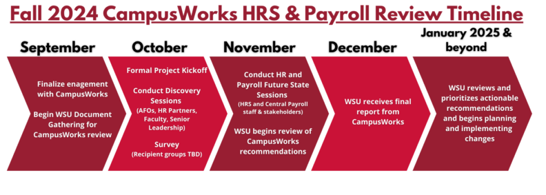 CampusWorks Engagement: Fall 2024 HRS & Payroll Review – Human Resource ...